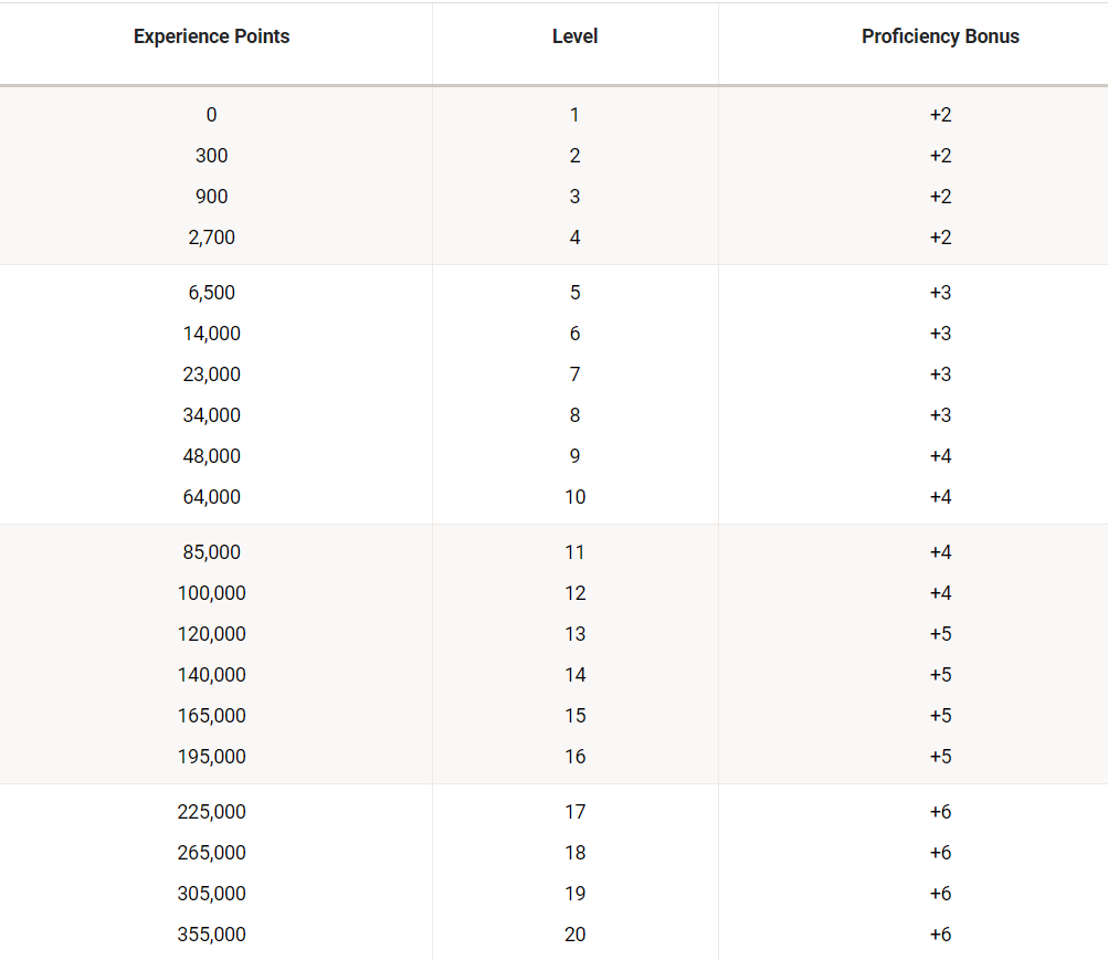 Milestone Vs Xp Explaining D D 5e S Complicated Leveling System